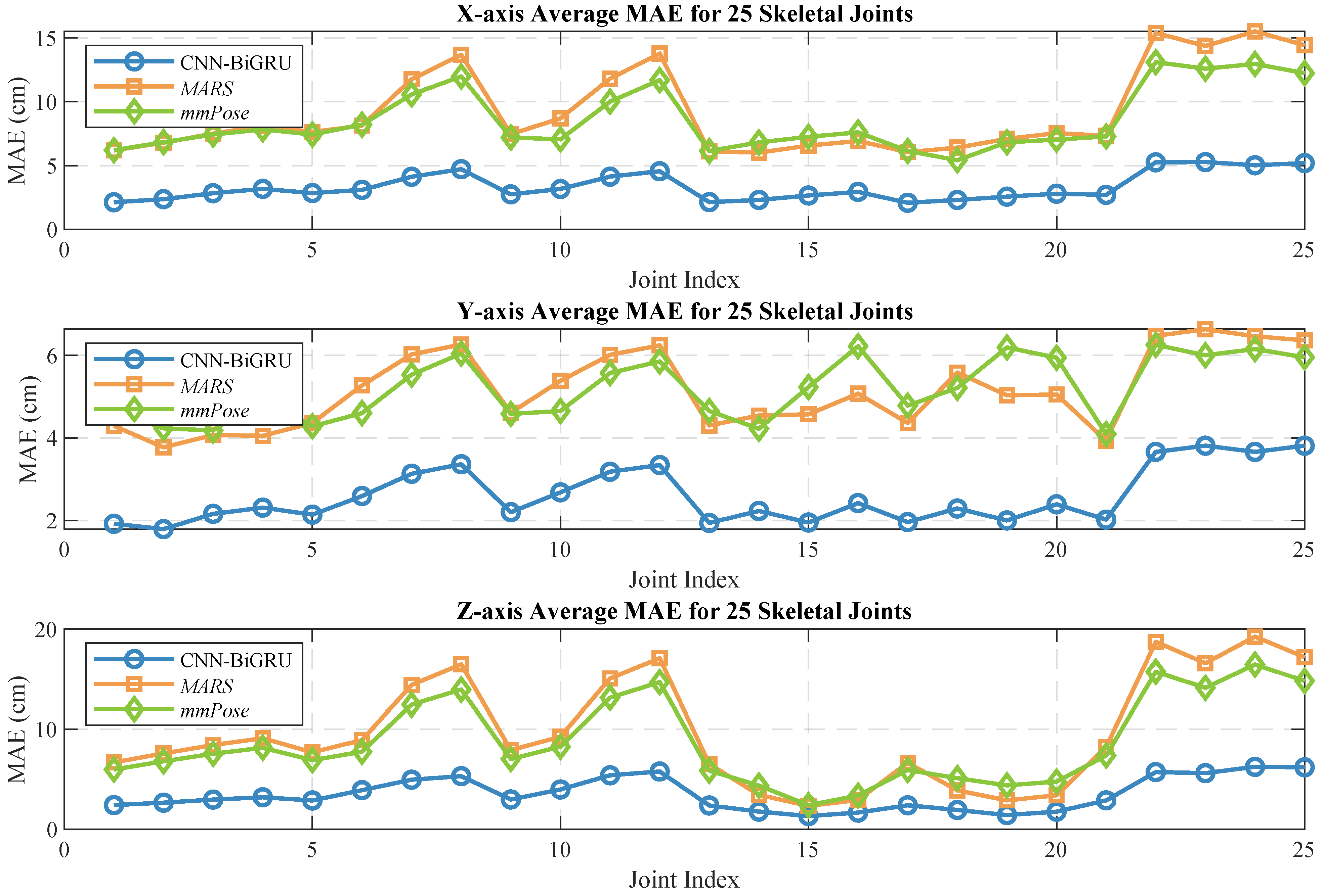 A Sliding Window-Based CNN-BiGRU Approach for Human Skeletal Pose Estimation Using mmWave Radar
