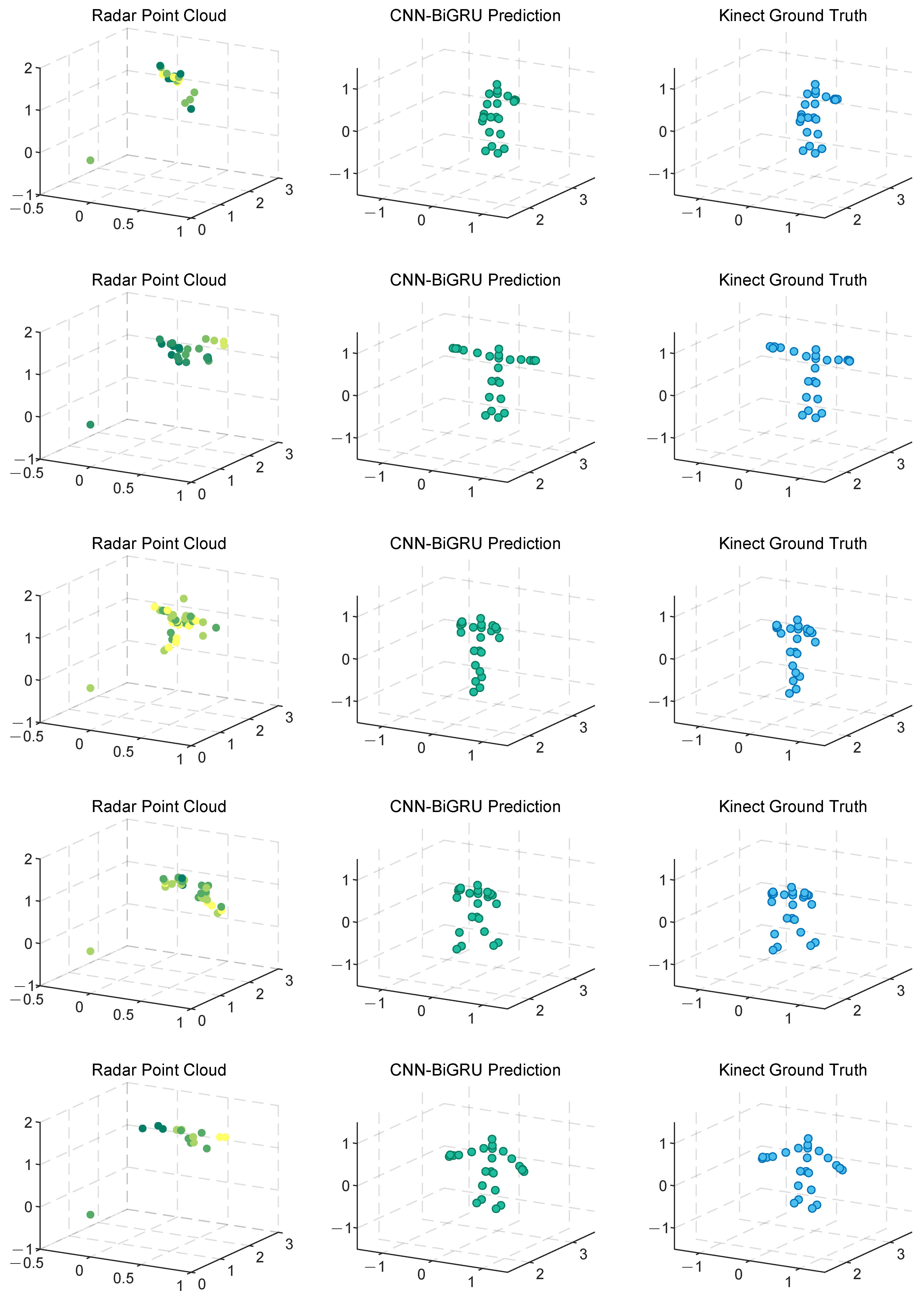 A Sliding Window-Based CNN-BiGRU Approach for Human Skeletal Pose Estimation Using mmWave Radar