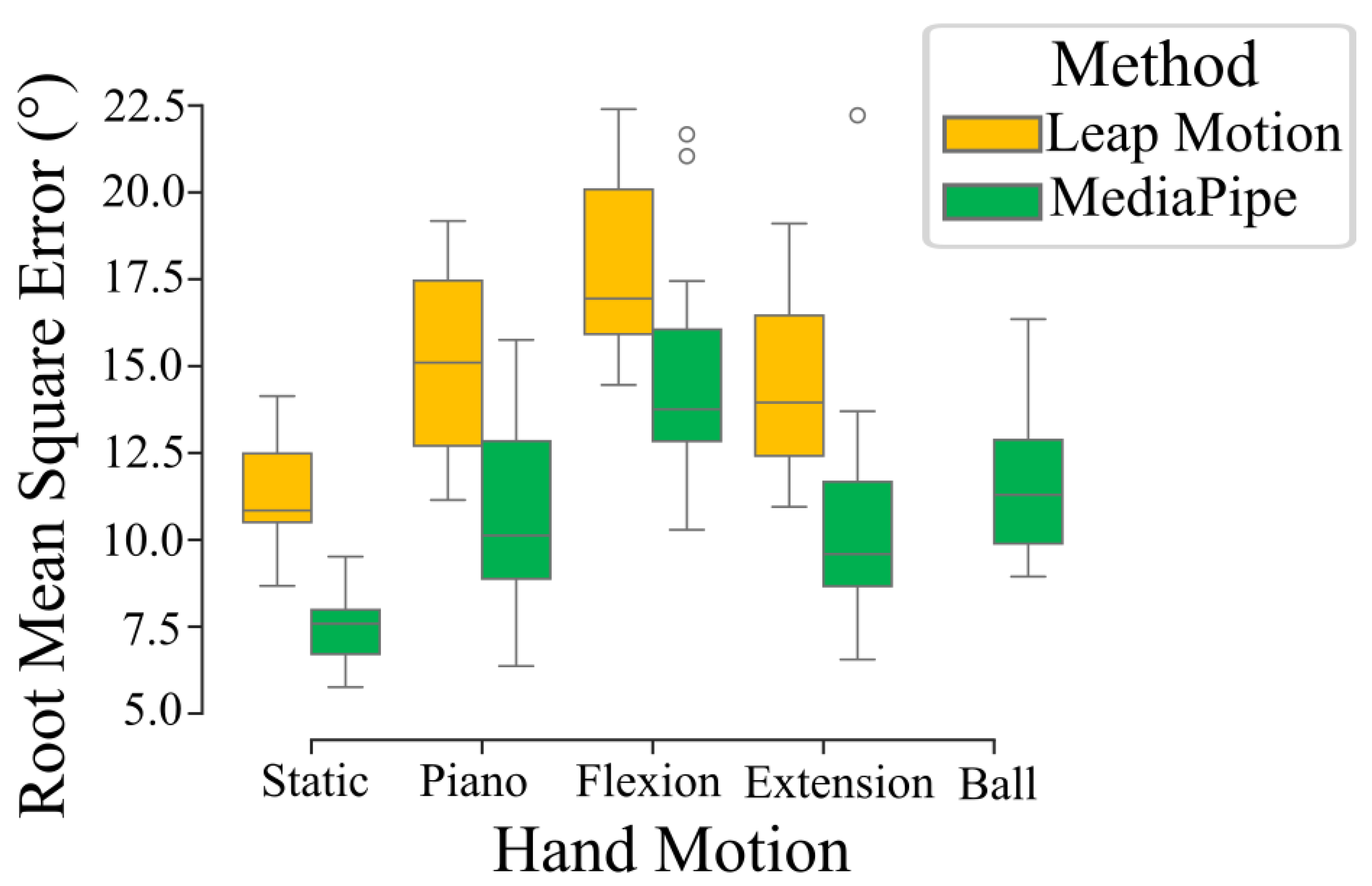 Optimisation and Comparison of Markerless and Marker-Based Motion Capture Methods for Hand and ...
