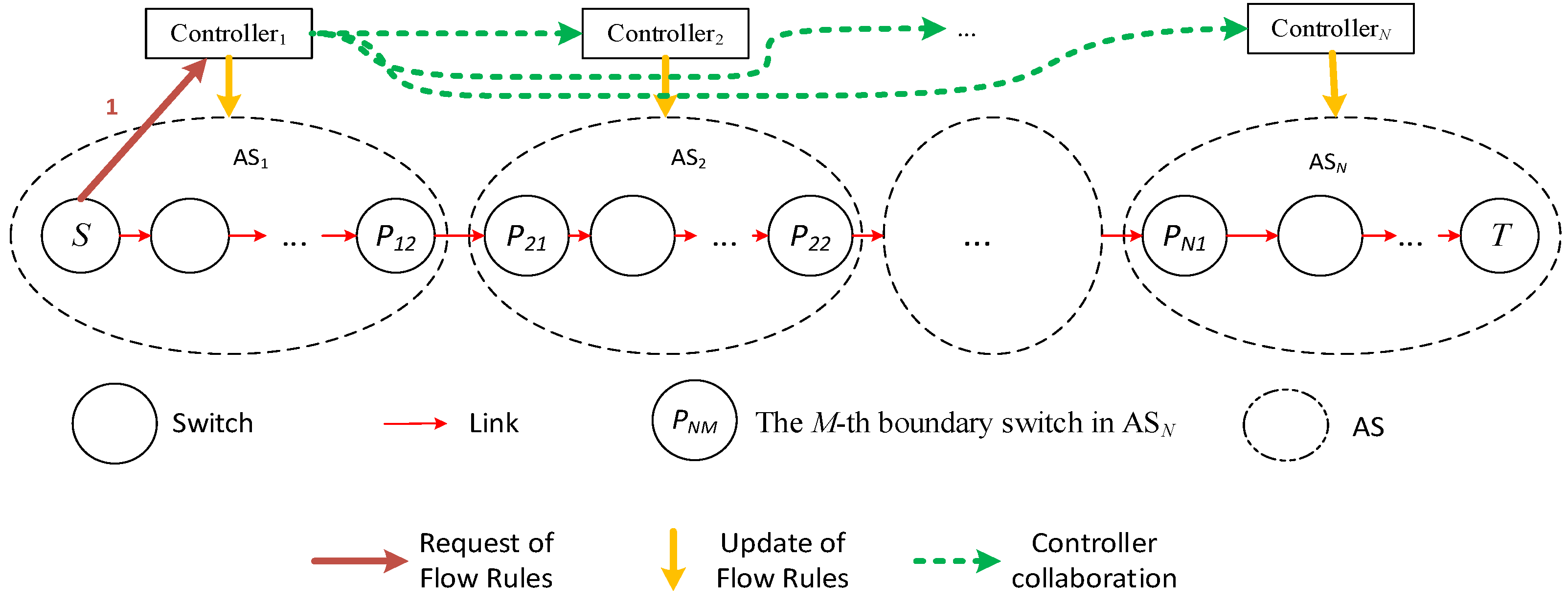 Cross-Domain Communication Method Based on Load Balancing for SDNs