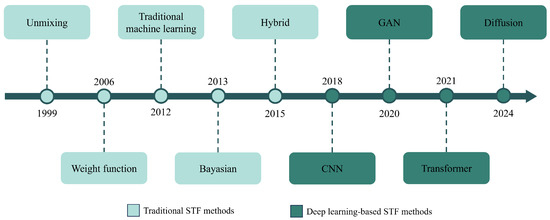Recent Advances in Deep Learning-Based Spatiotemporal Fusion Methods ...