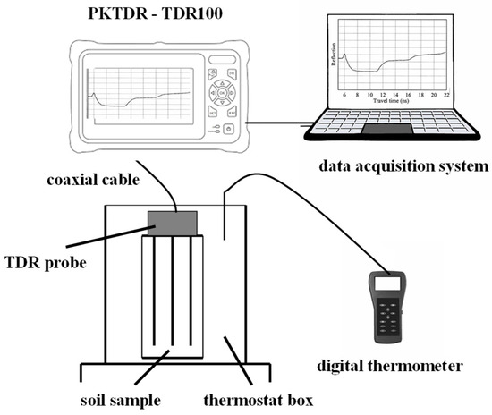 A Novel Time Domain Reflectometry (TDR) System for Water Content ...
