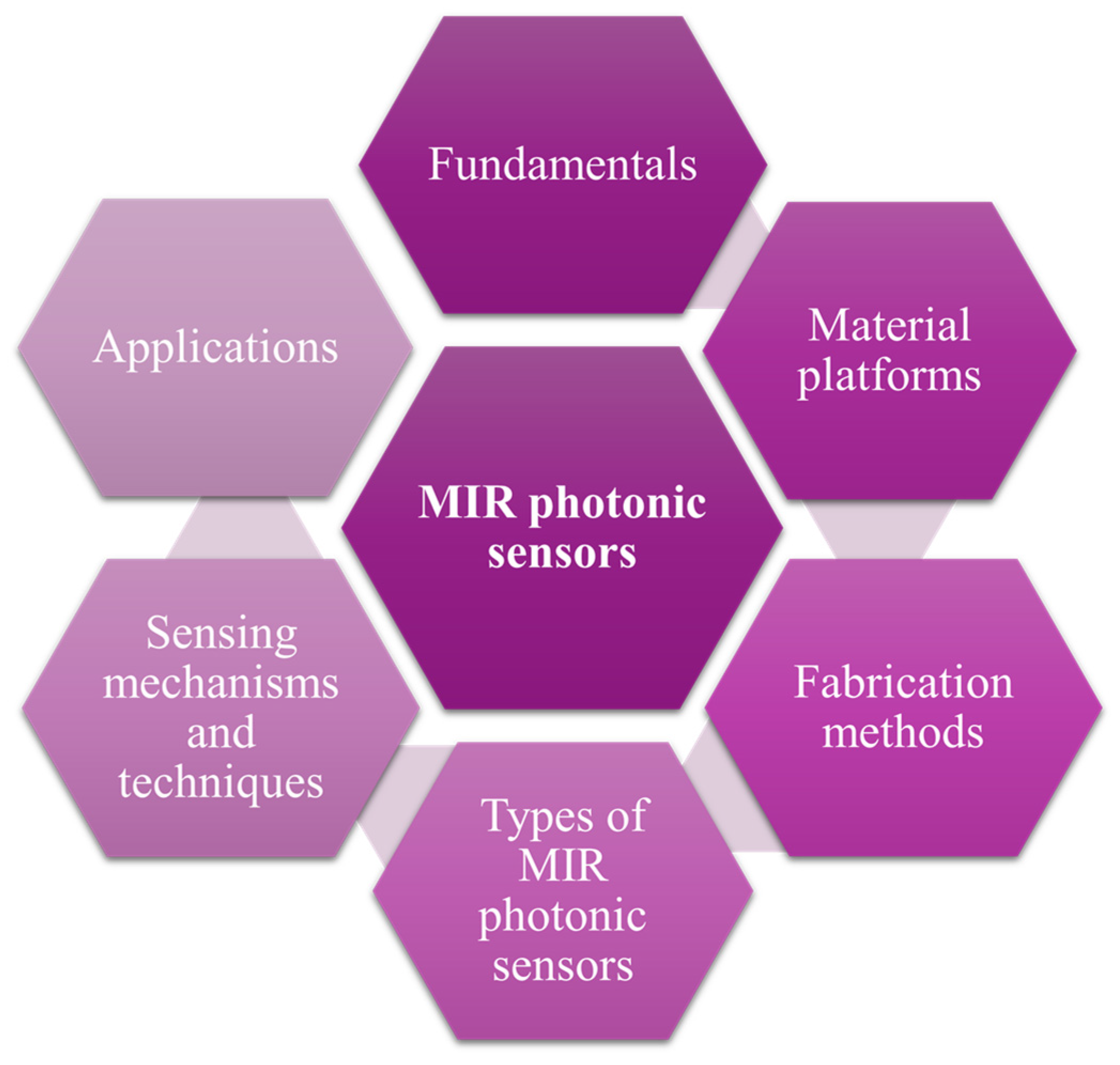 Mid-Infrared Photonic Sensors: Exploring Fundamentals, Advanced ...