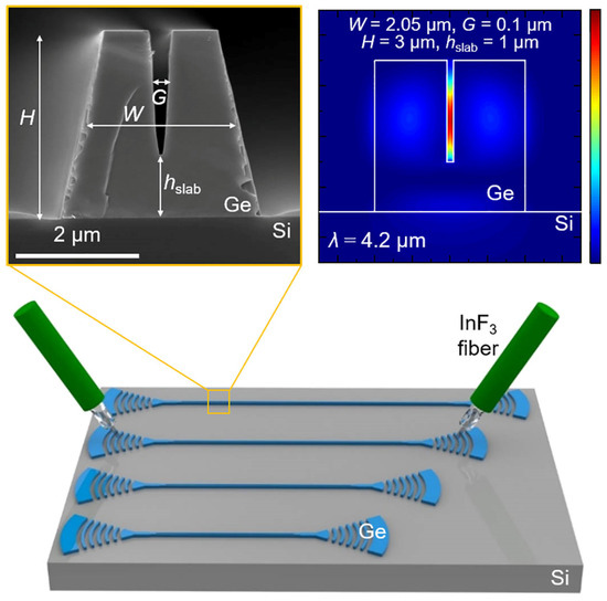 Mid-Infrared Photonic Sensors: Exploring Fundamentals, Advanced ...