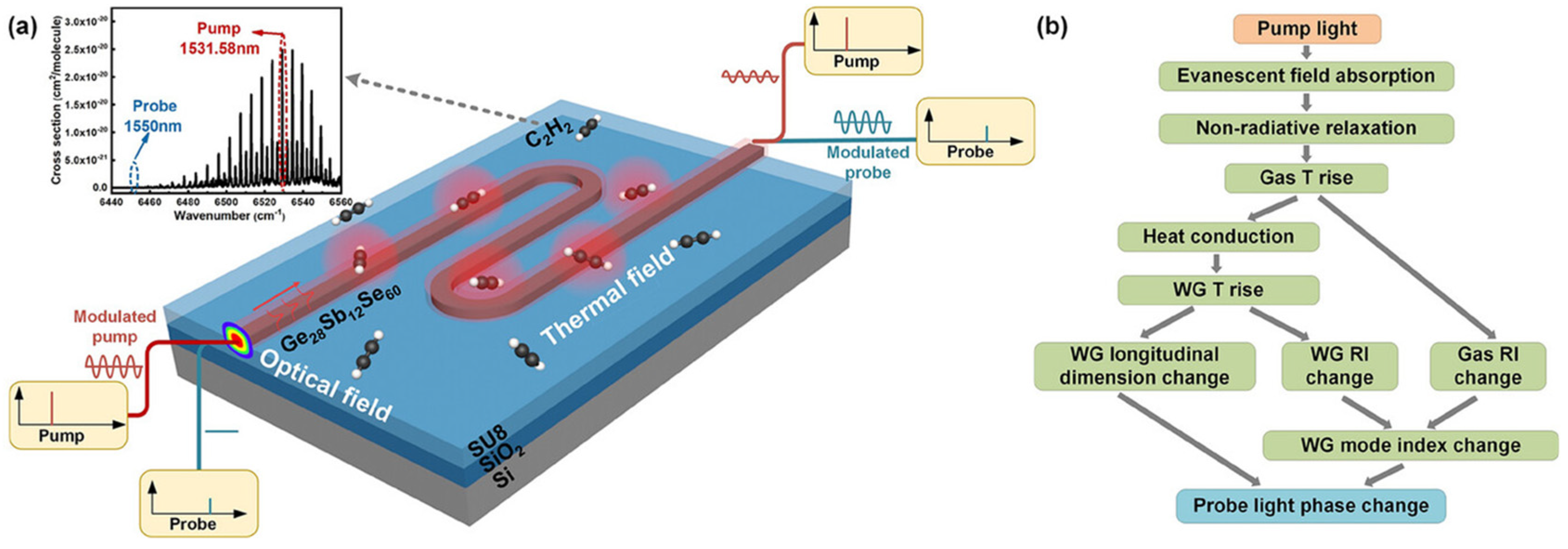 Mid-Infrared Photonic Sensors: Exploring Fundamentals, Advanced ...