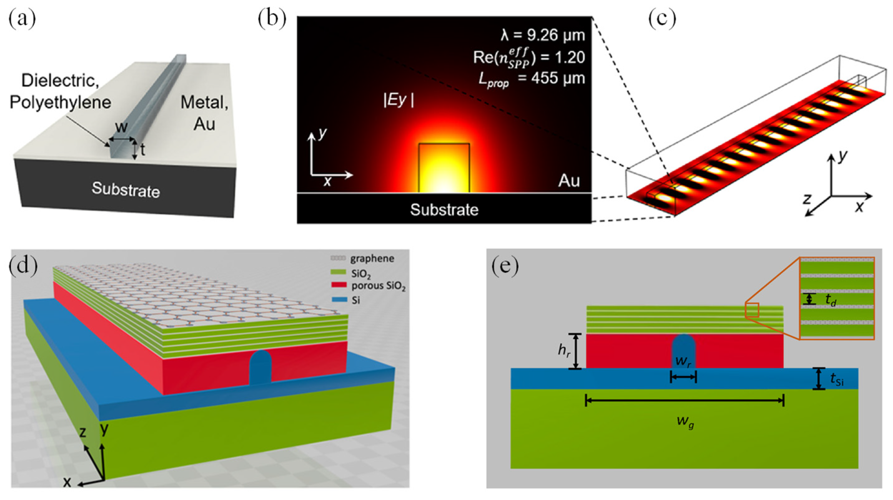 Mid-Infrared Photonic Sensors: Exploring Fundamentals, Advanced ...