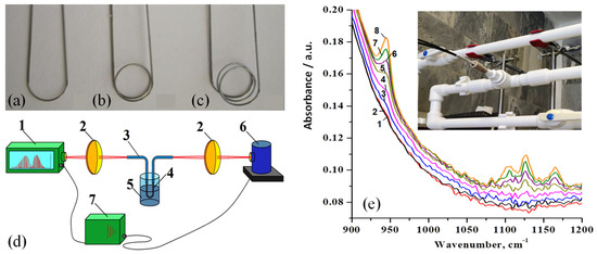 Mid-Infrared Photonic Sensors: Exploring Fundamentals, Advanced ...