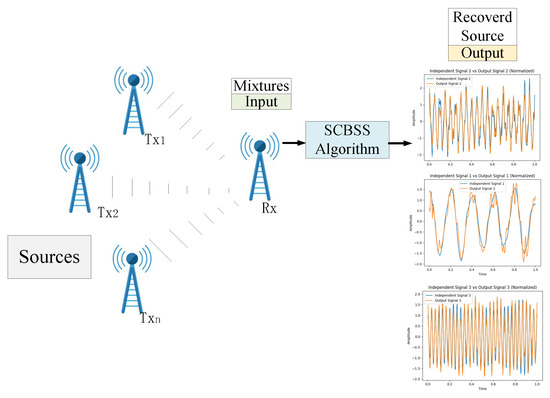 Secure and Intelligent Single-Channel Blind Source Separation via ...