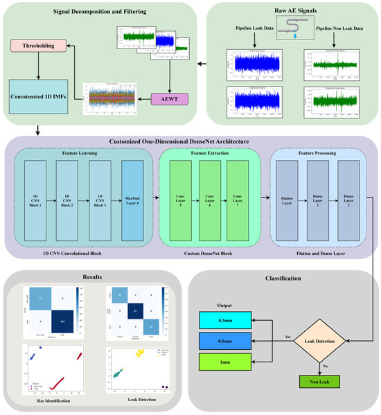 Acoustic Emission-Based Pipeline Leak Detection and Size Identification Using a Customized One ...