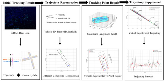 Vehicle Trajectory Repair Under Full Occlusion and Limited Datapoints ...