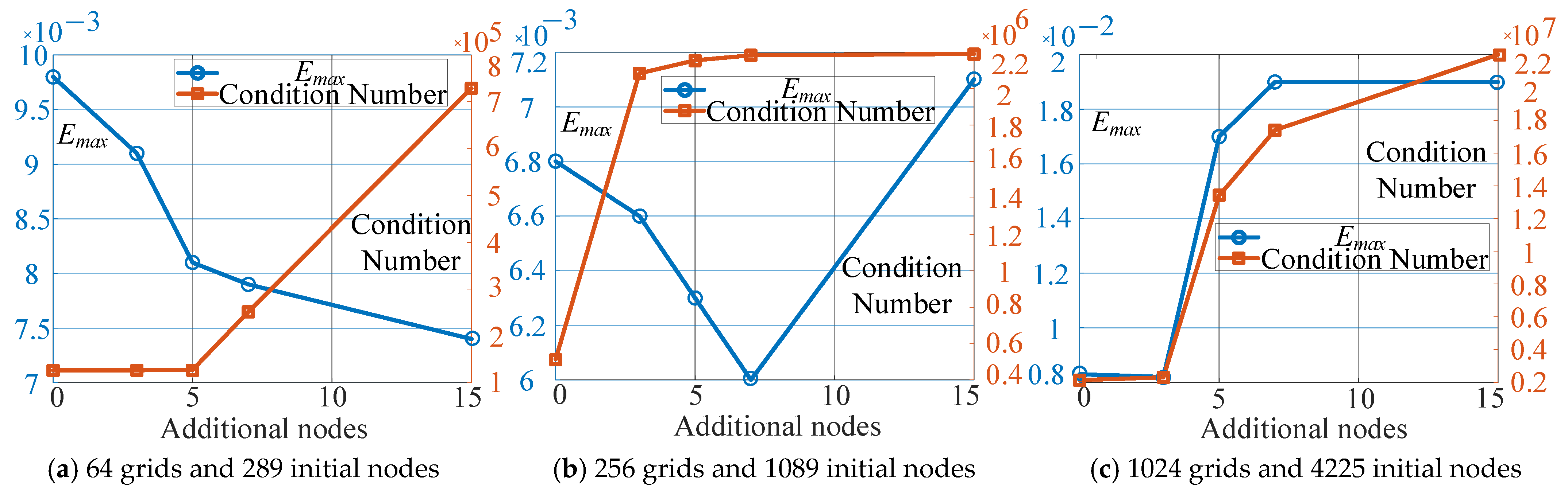 A Node Generation and Refinement Algorithm in Meshless RPIM for Electromagnetic Analysis of Sensors