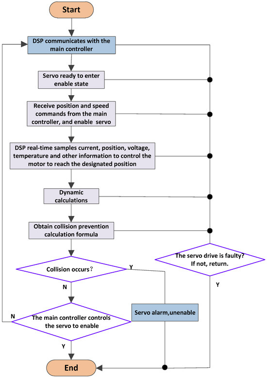 Servo Collision Detection Control System Based on Robot Dynamics