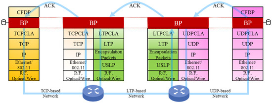 Transmission Control Protocol (TCP)-Based Delay Tolerant Networking for ...