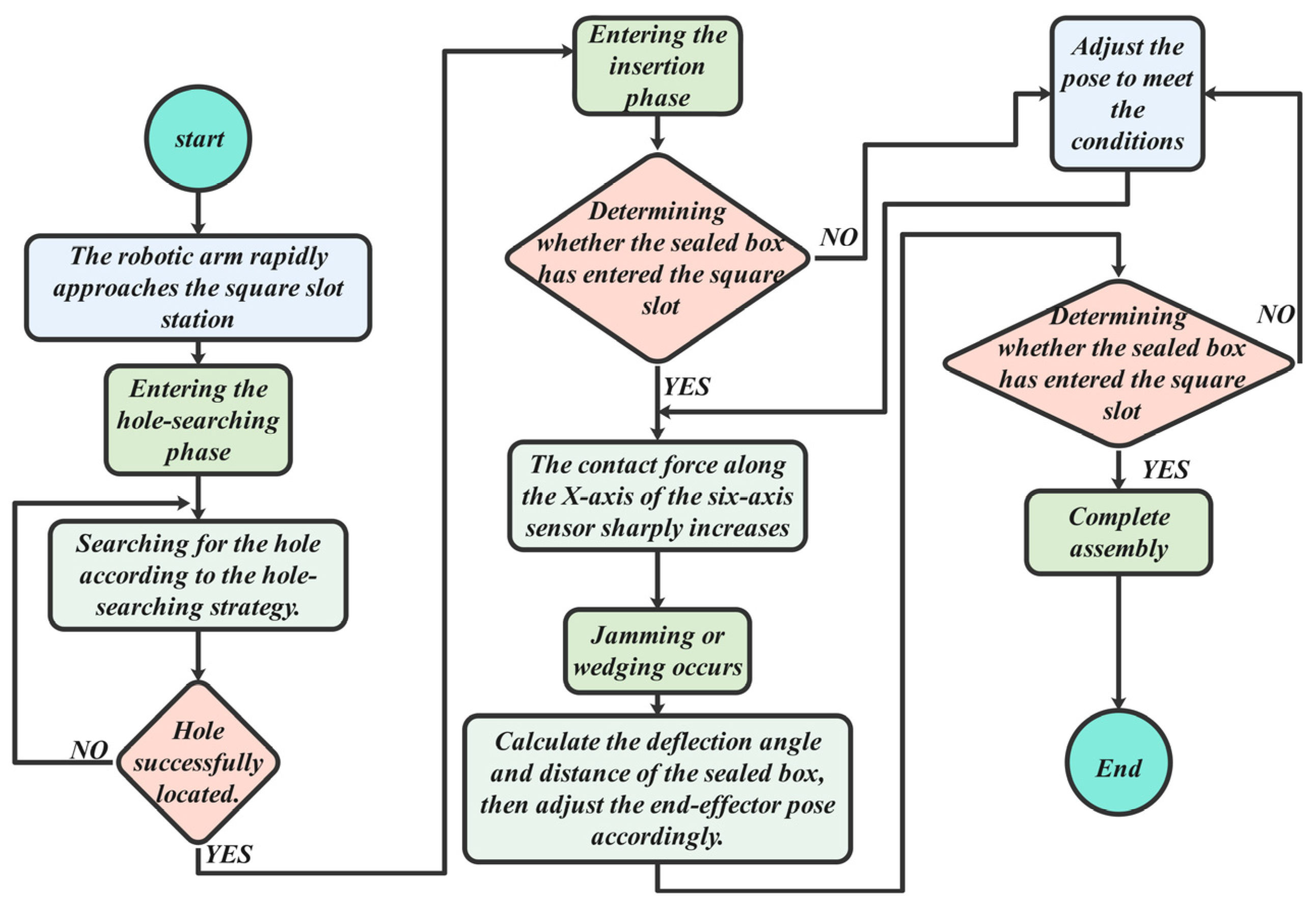 Research on the Assembly of Square Parts on Circular Production Lines ...