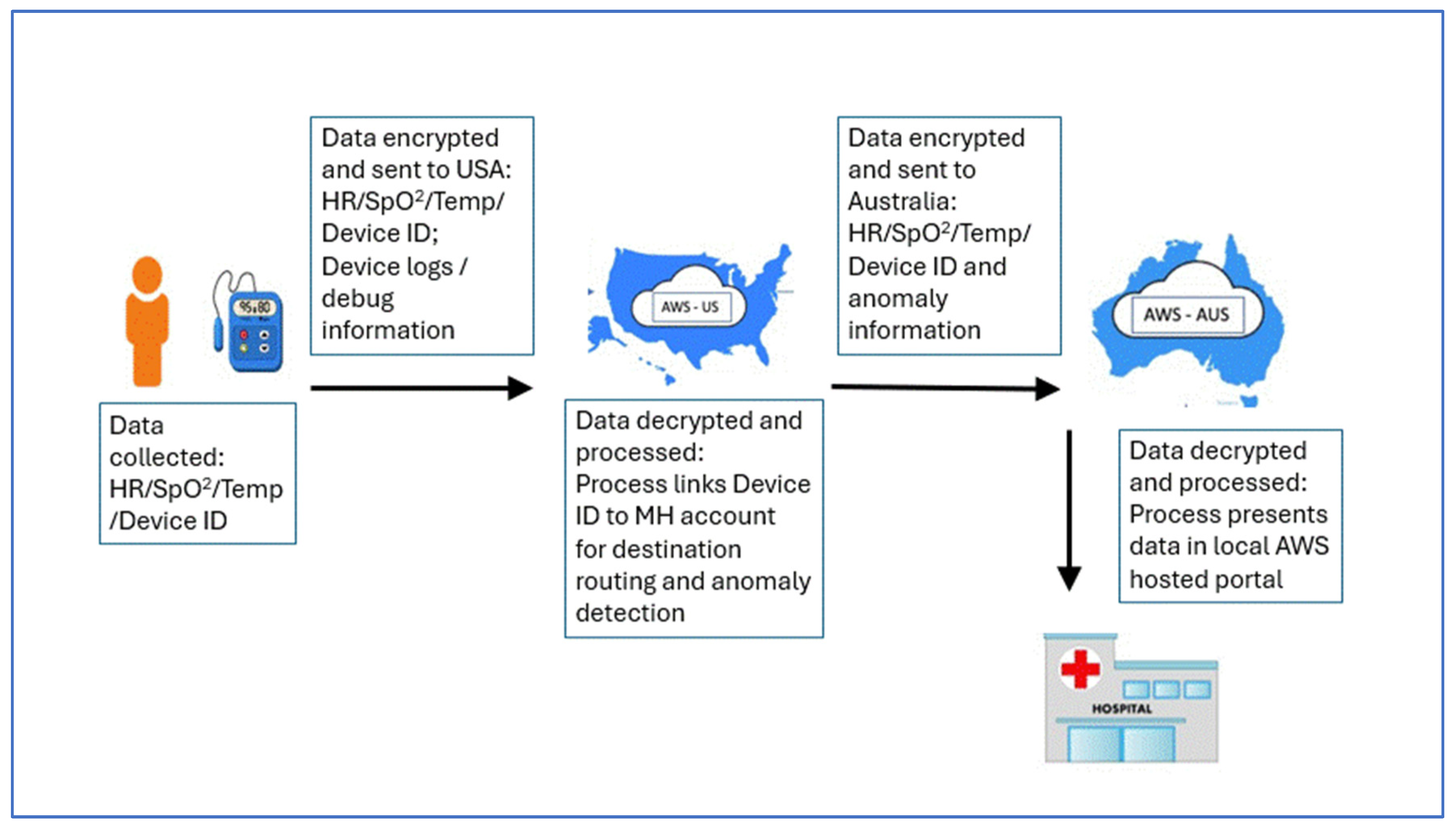 Validation of a Multi-Channel Ambient Sensor to Measure Vital Signs in ...