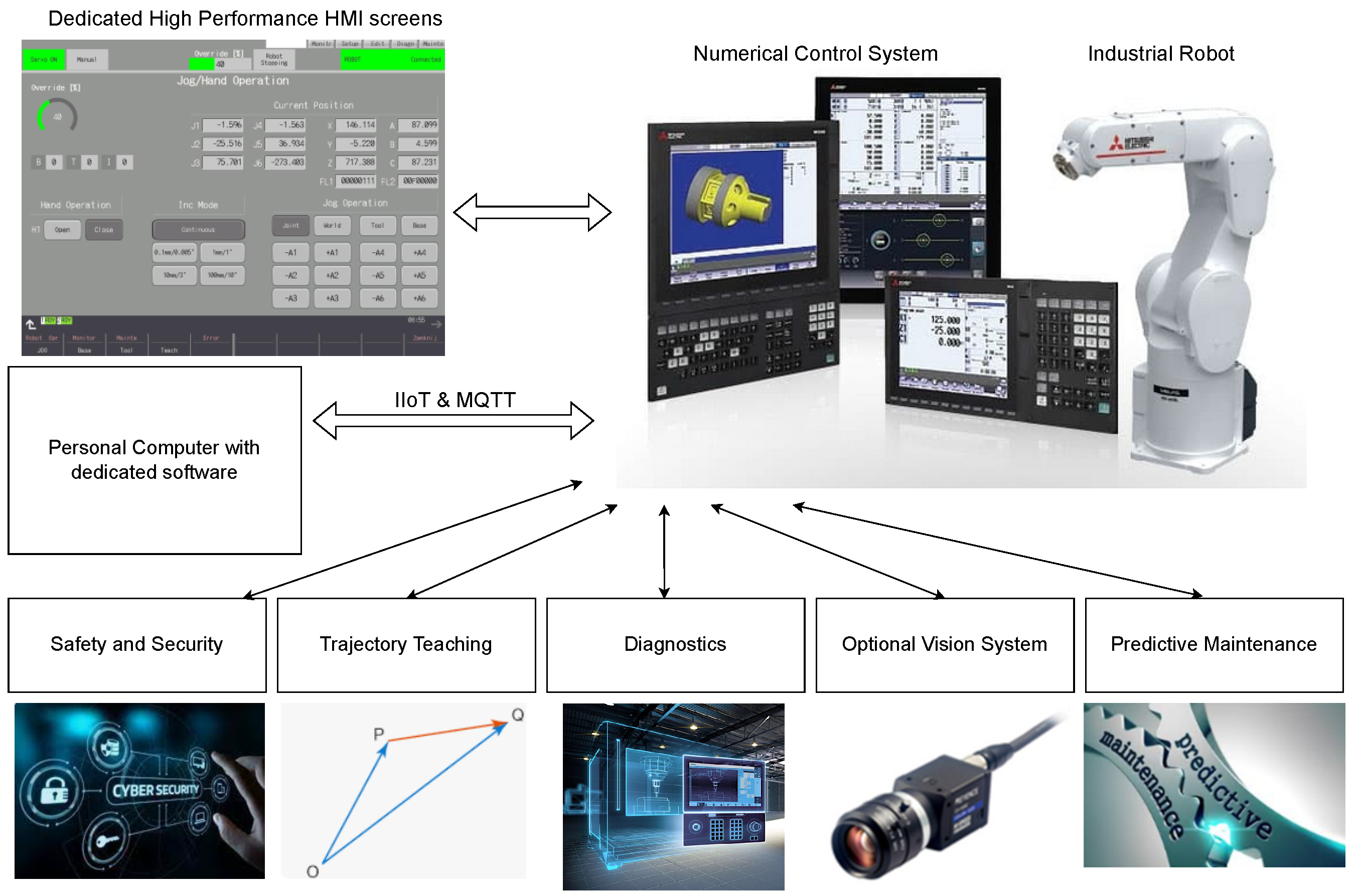 Industrial Robot Control System with a Predictive Maintenance Module Using IIoT Technology