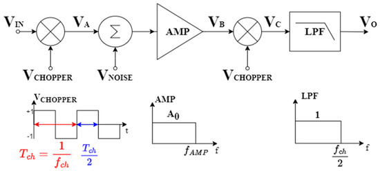 A Compact Low-Power Chopper Low Noise Amplifier for High Density Neural ...