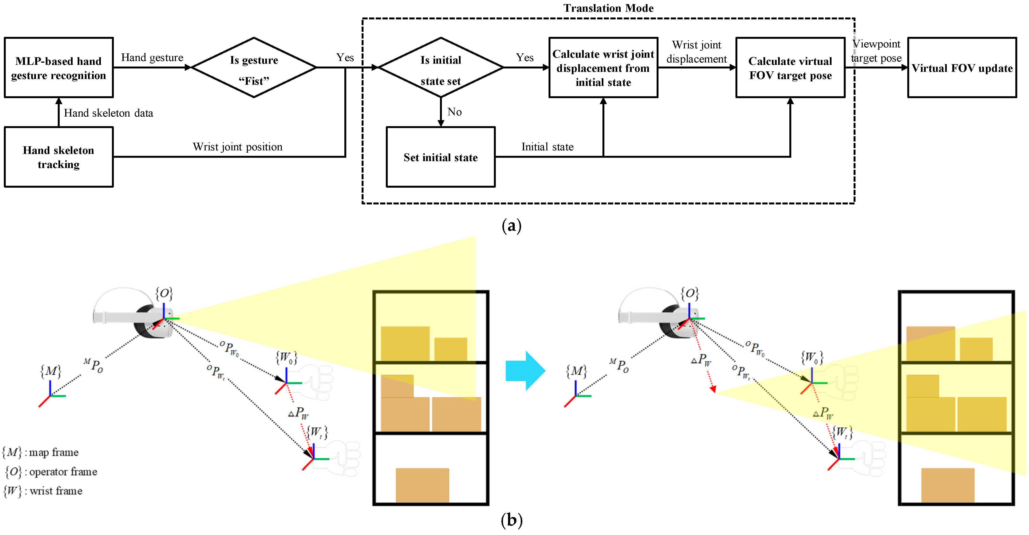 Multi-Mode Hand Gesture-Based VR Locomotion Technique for Intuitive Telemanipulation Viewpoint ...