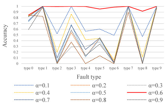 A Multi-Scale Self-Supervision Approach for Bearing Anomaly Detection Using Sensor Data Under ...