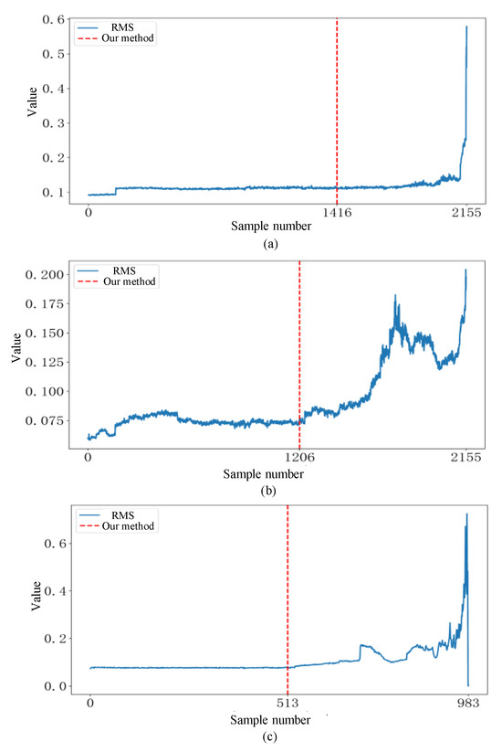 A Multi-Scale Self-Supervision Approach for Bearing Anomaly Detection Using Sensor Data Under ...