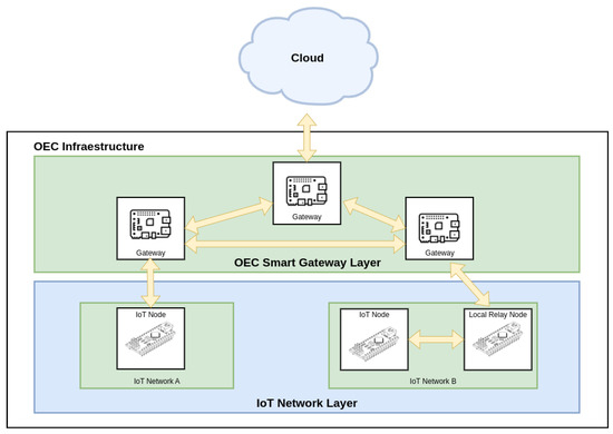 Design, Implementation and Practical Evaluation of an Opportunistic Communications Protocol ...