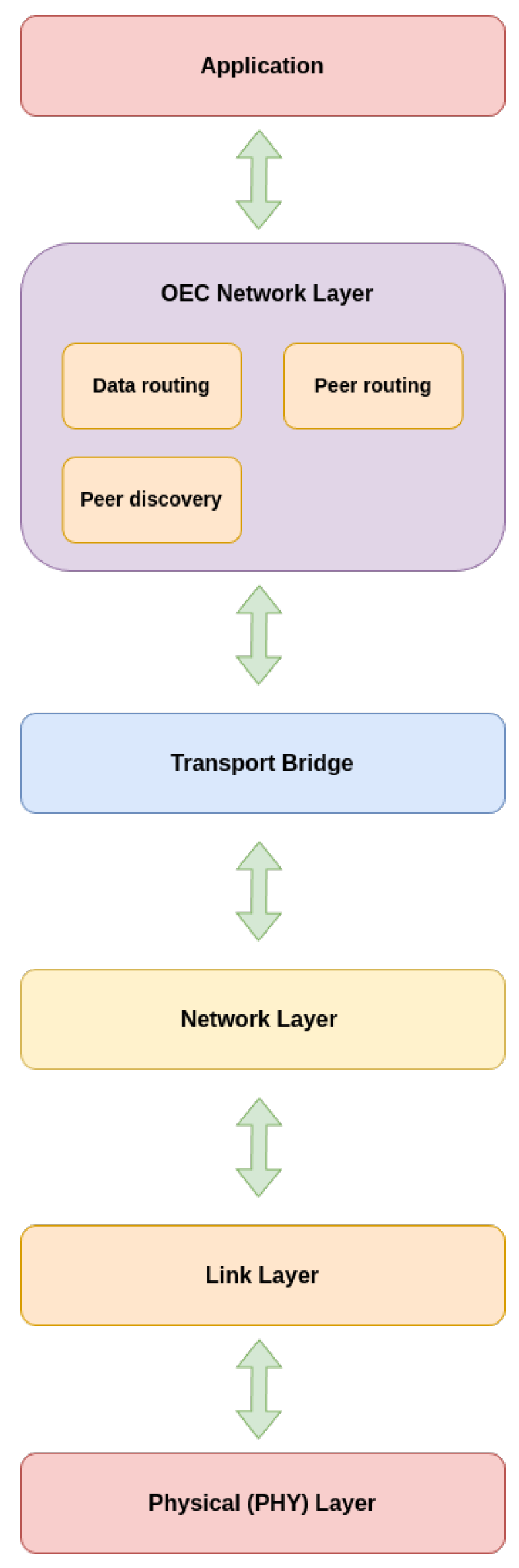 Design, Implementation and Practical Evaluation of an Opportunistic ...