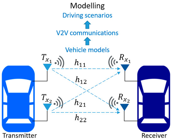 A Performance Study of Mobility Speed Effects on Vehicle Following ...