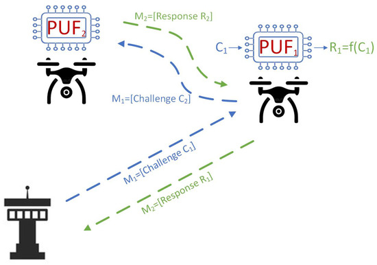 Securing UAV Flying Ad Hoc Wireless Networks: Authentication Development for Robust Communications