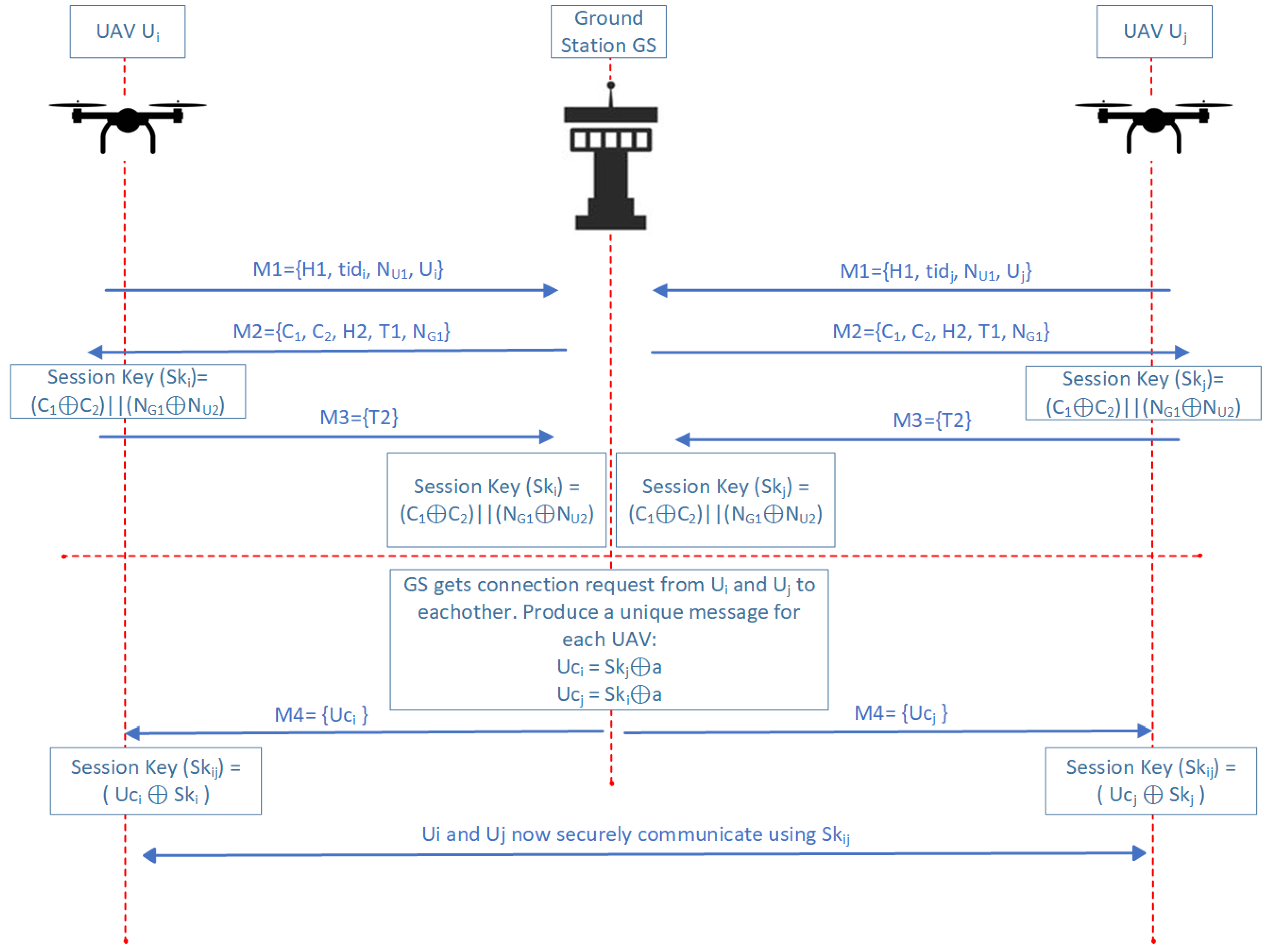 Securing UAV Flying Ad Hoc Wireless Networks: Authentication Development for Robust Communications