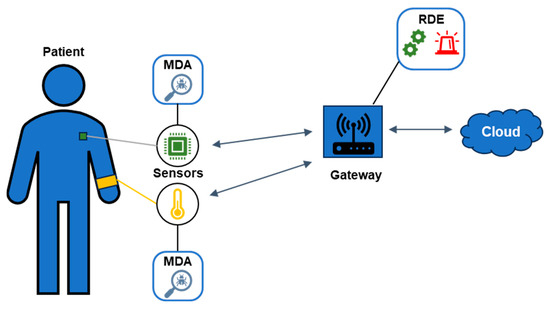 Implementing Anomaly-Based Intrusion Detection for Resource-Constrained Devices in IoMT Networks