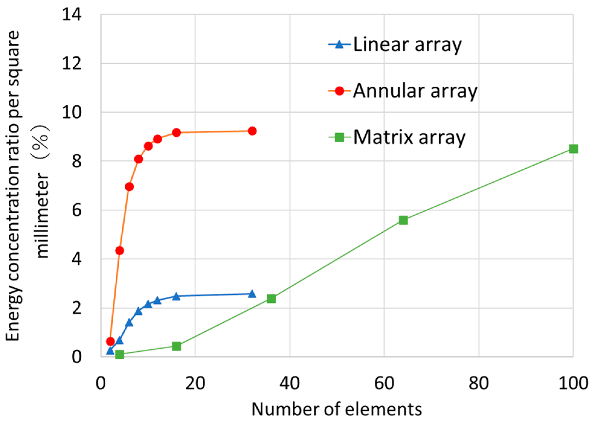 Development and Performance Comparison of a 64-Channel Annular Array ...