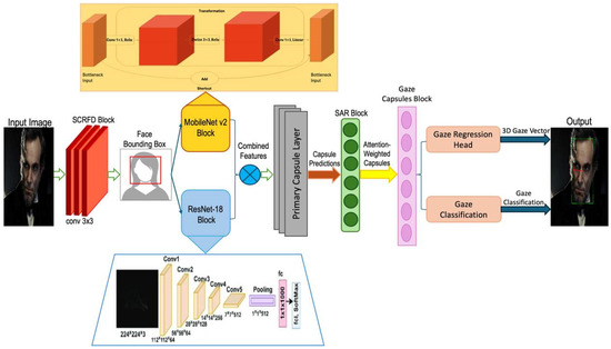 GazeCapsNet: A Lightweight Gaze Estimation Framework