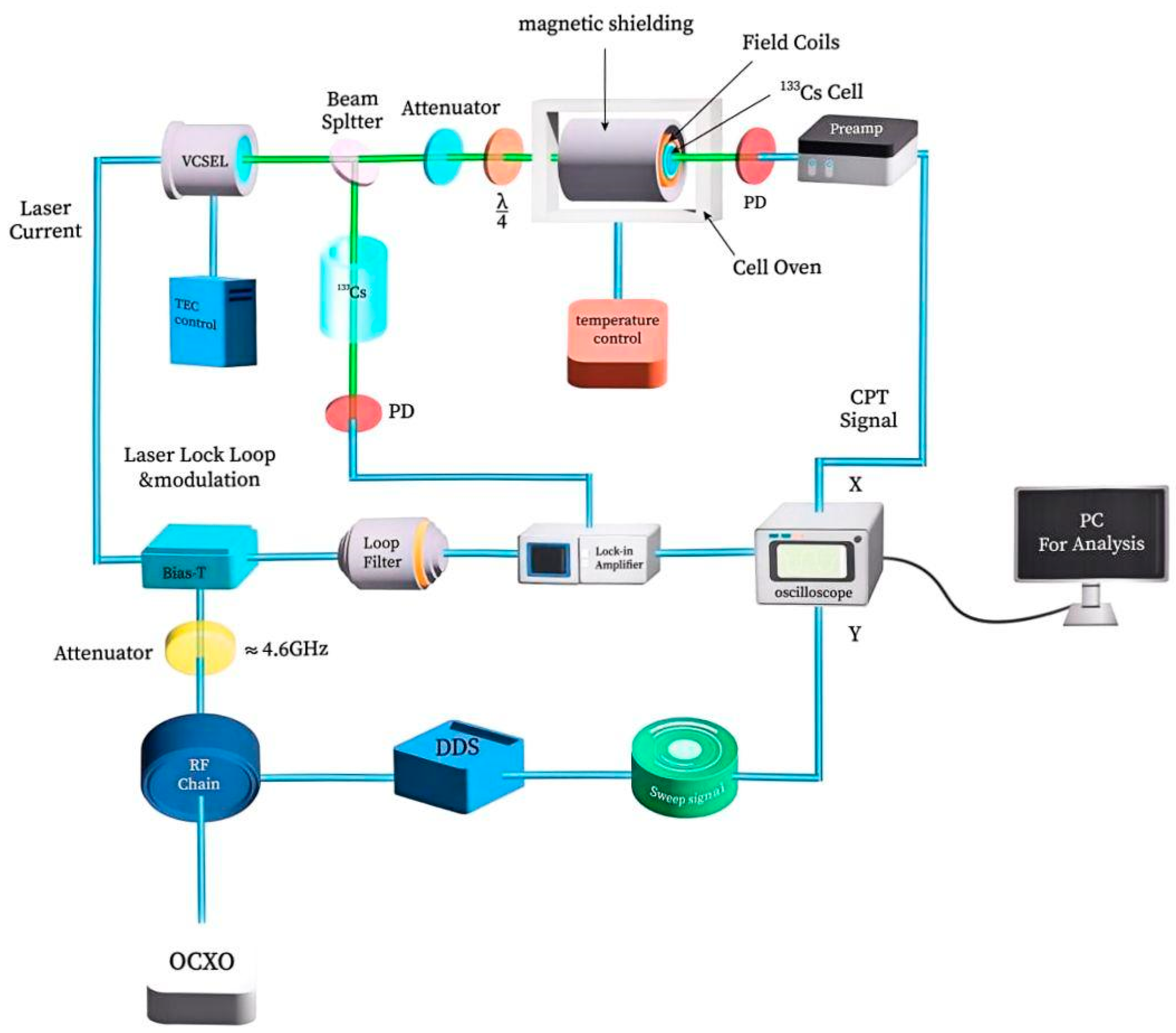 Improving the Sensitivity of a Dark-Resonance Atomic Magnetometer