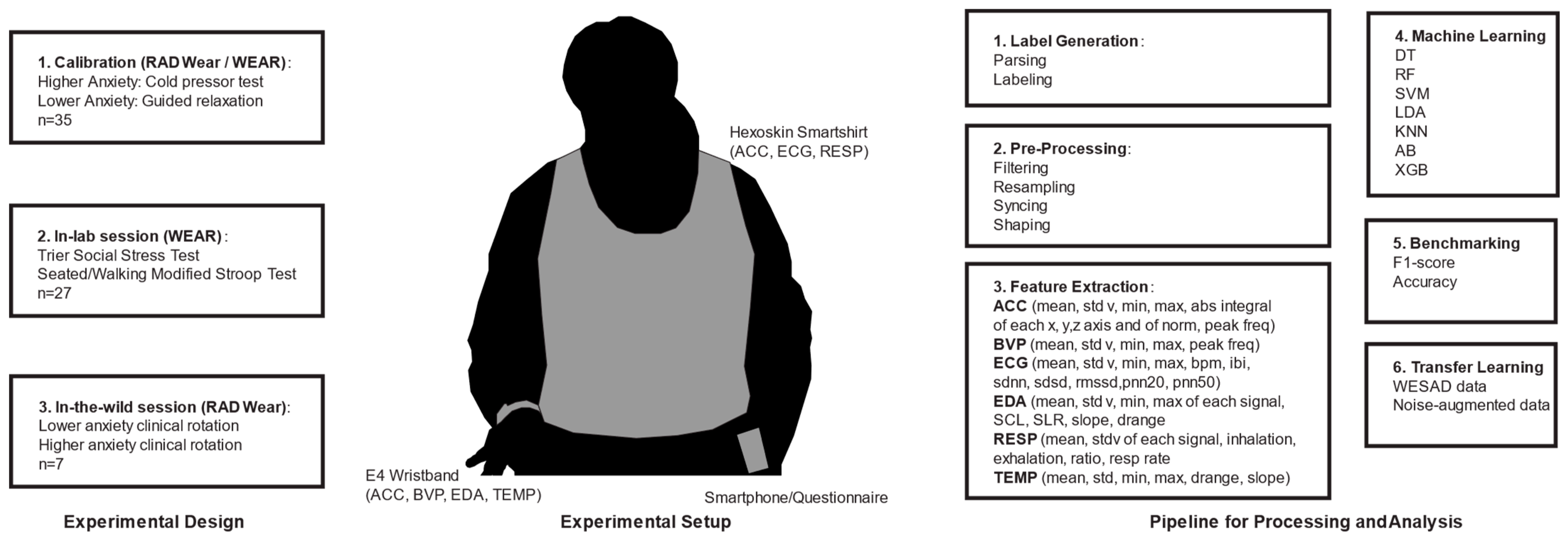 Extending Anxiety Detection from Multimodal Wearables in Controlled ...