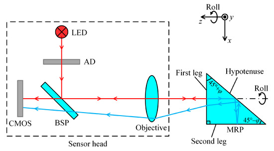Autocollimation-Based Roll Angle Sensor Using a Modified Right-Angle ...