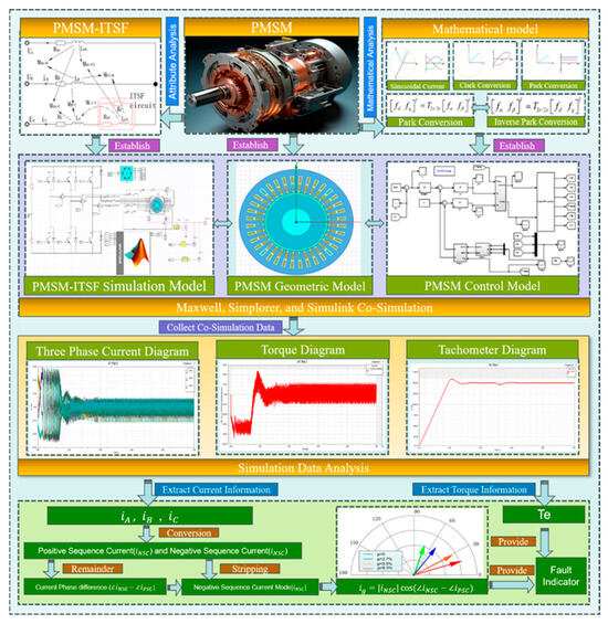 A Multi-Task Causal Knowledge Fault Diagnosis Method for PMSM-ITSF Based on Meta-Learning