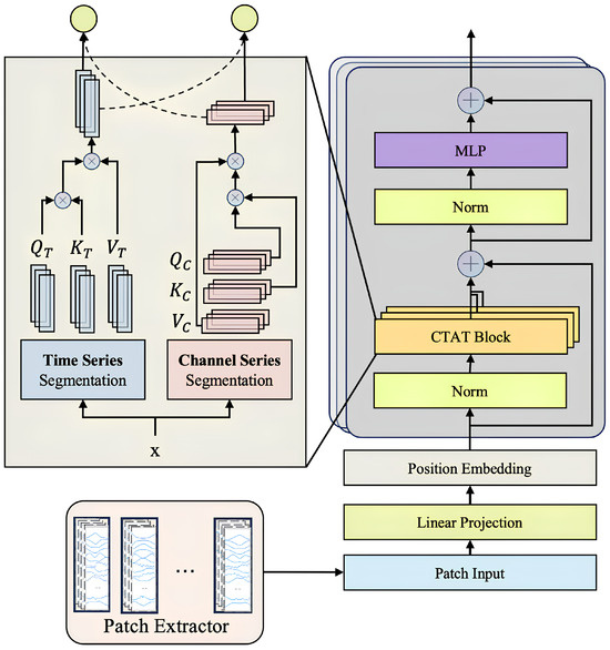 Sliding-Window CNN + Channel-Time Attention Transformer Network Trained ...