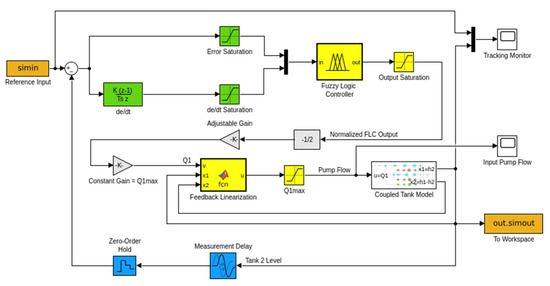 Real-Time Implementation of a Microcontroller-Based Coupled-Tank Water Level Control System with ...