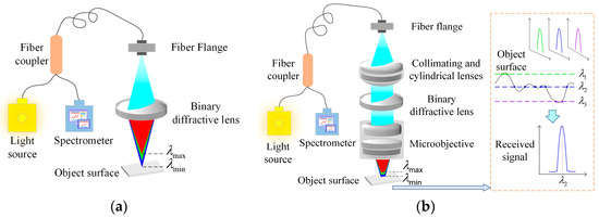 Anti-Interference Spectral Confocal Sensors Based on Line Spot