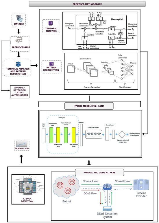 Securing IoT Networks Against DDoS Attacks: A Hybrid Deep Learning Approach
