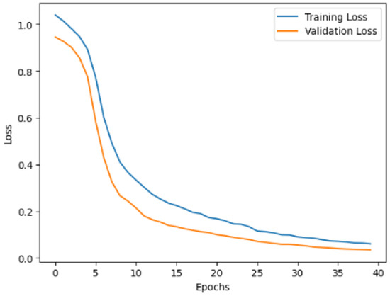 Securing IoT Networks Against DDoS Attacks: A Hybrid Deep Learning Approach