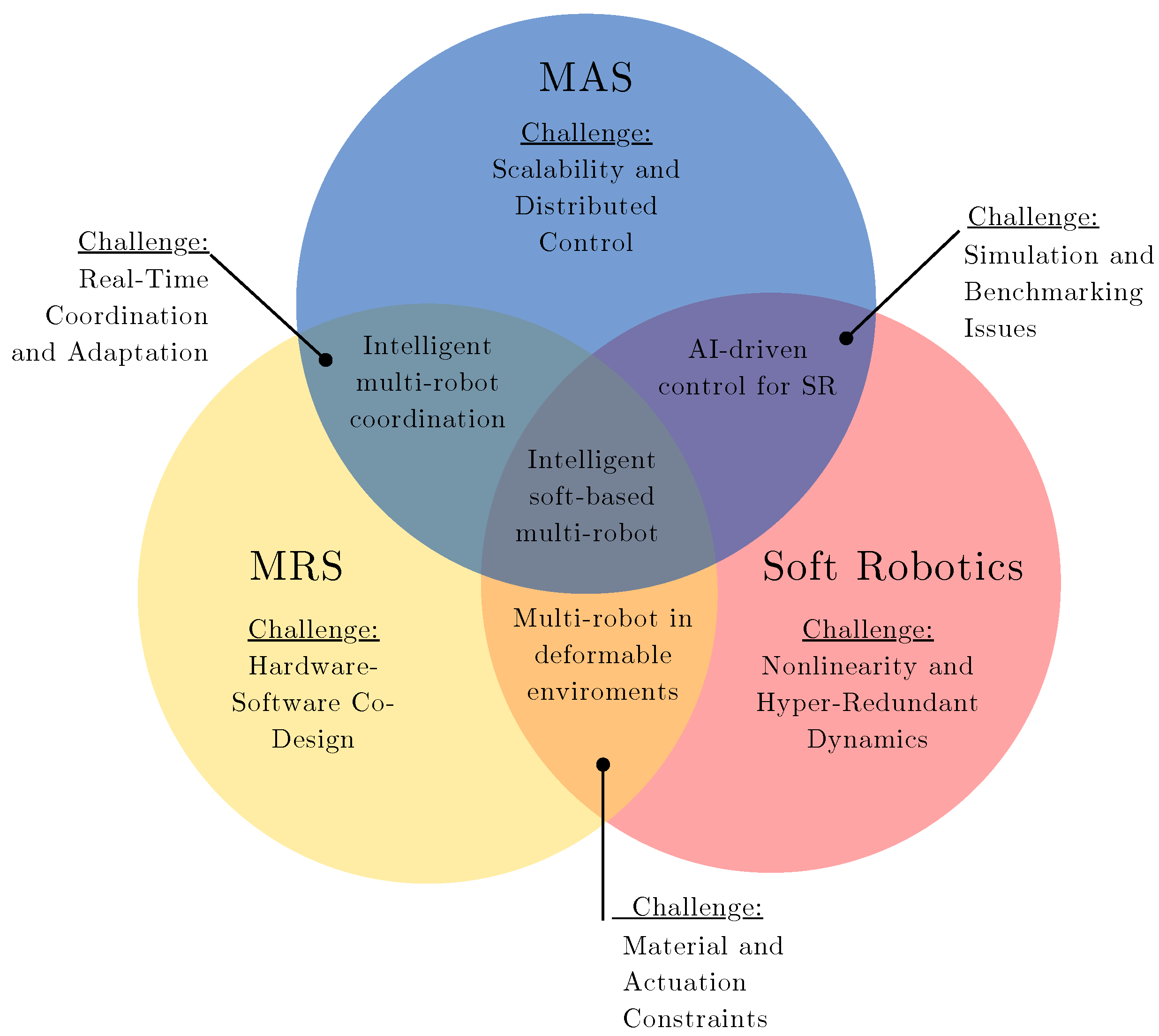A Review of Multi-Robot Systems and Soft Robotics: Challenges and ...