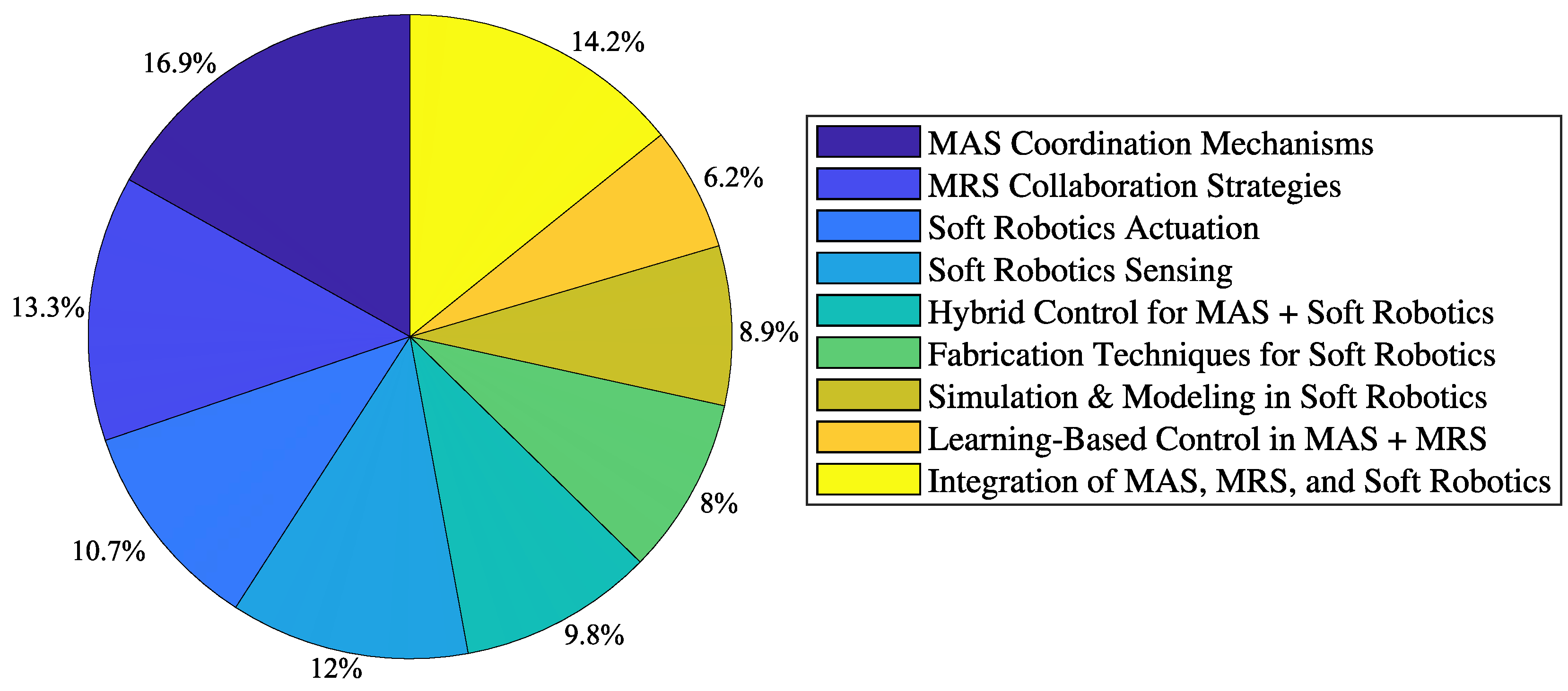 A Review of Multi-Robot Systems and Soft Robotics: Challenges and ...