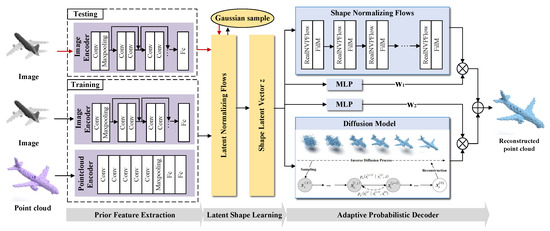 PAPRec: 3D Point Cloud Reconstruction Based on Prior-Guided Adaptive ...