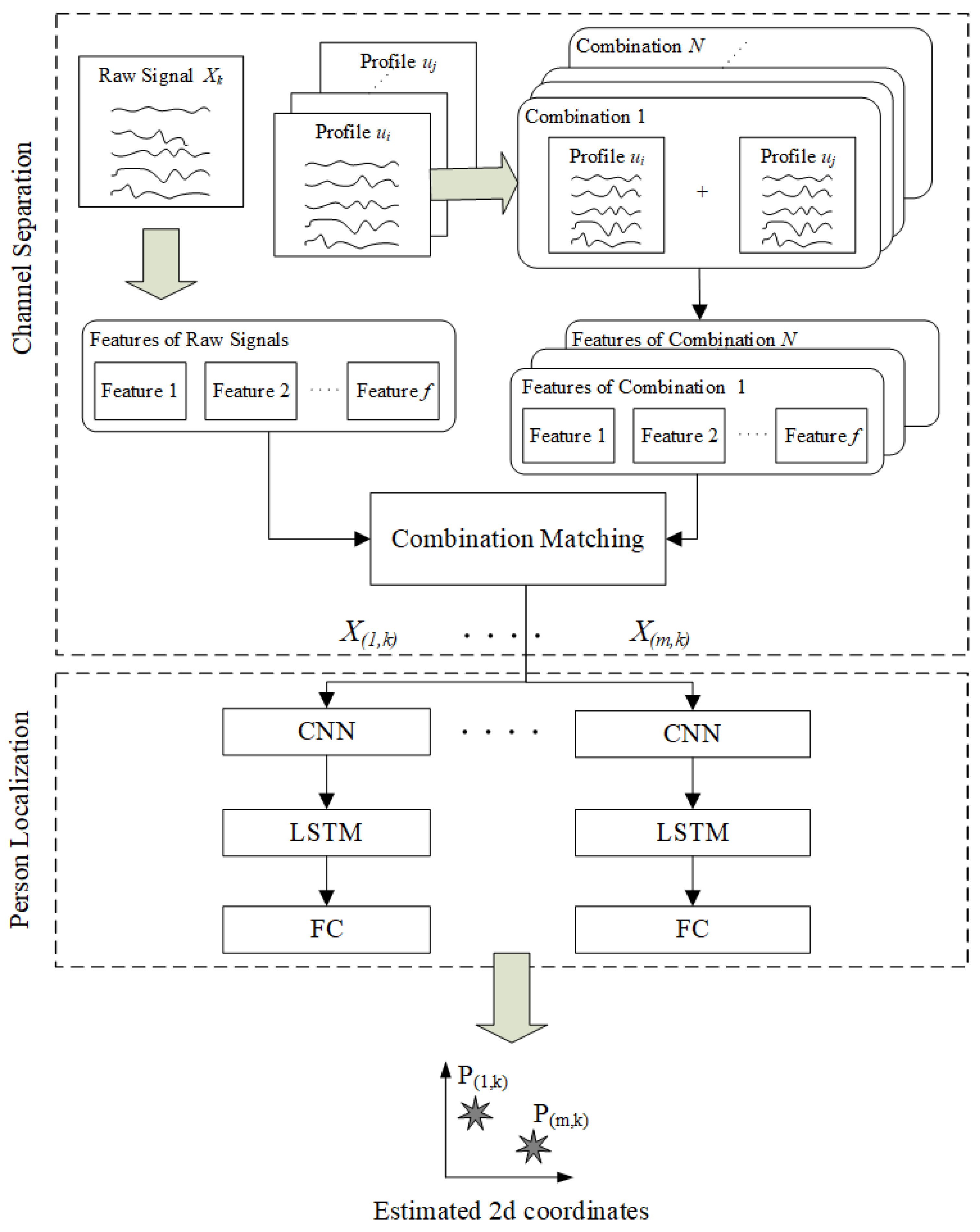 Efficient Deep Learning-Based Device-Free Indoor Localization Using Passive Infrared Sensors