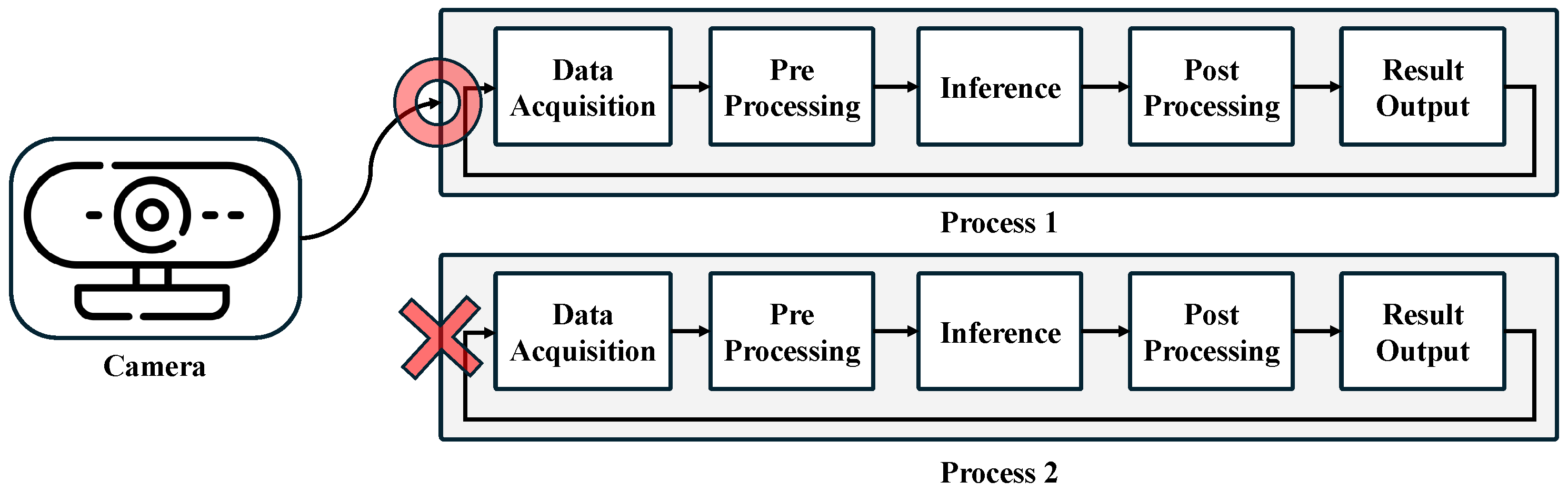 Optimizing Real Time Object Detection In A Multi Neural Processing Unit System