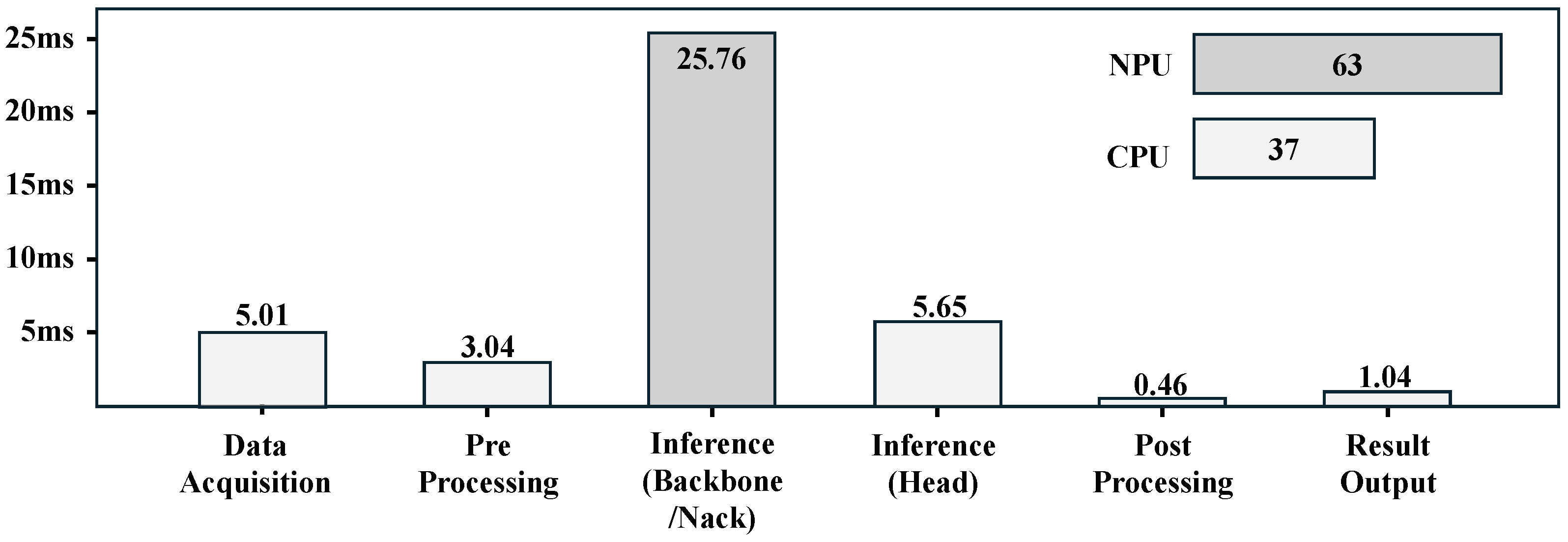 Optimizing Real Time Object Detection In A Multi Neural Processing Unit System