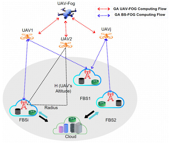Task-Offloading Optimization Using a Genetic Algorithm in Hybrid Fog Computing for the Internet ...