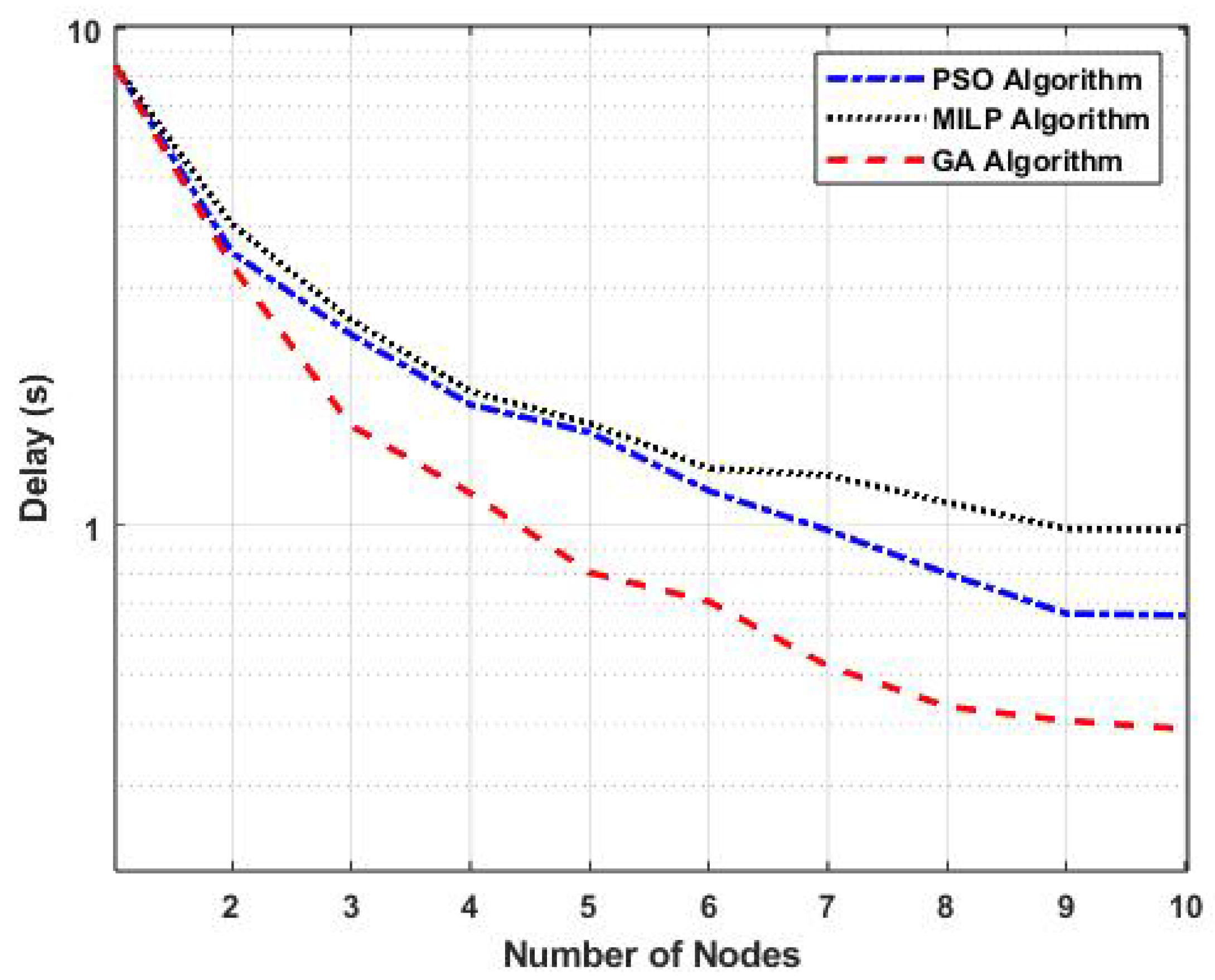 Task-Offloading Optimization Using a Genetic Algorithm in Hybrid Fog Computing for the Internet ...