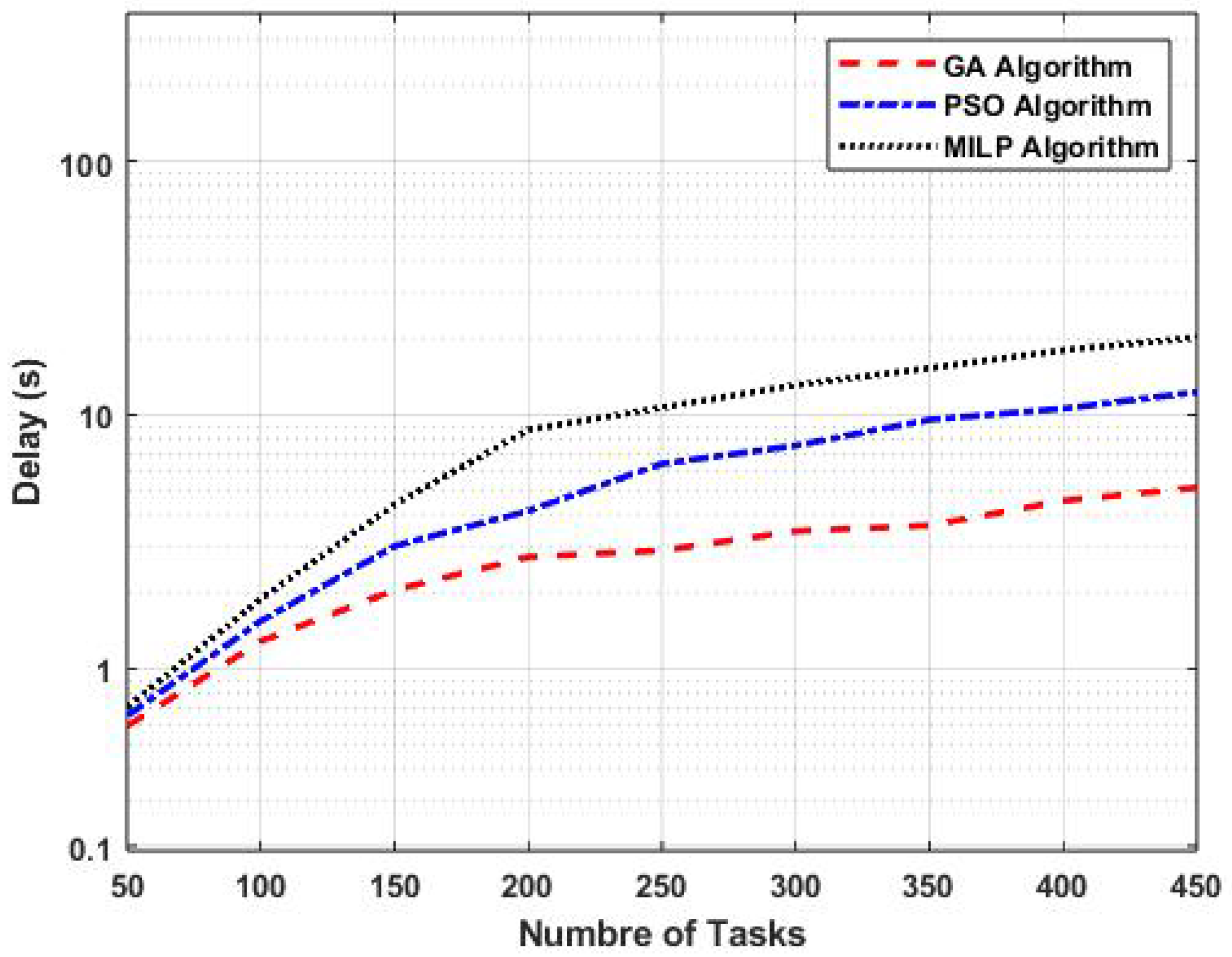 Task-Offloading Optimization Using a Genetic Algorithm in Hybrid Fog Computing for the Internet ...